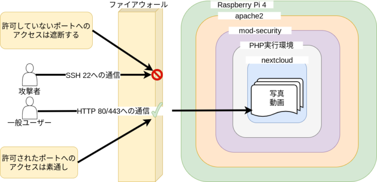 Raspberry Pi 4にWAFのmod-securityをインストールする | 世界Linux新聞